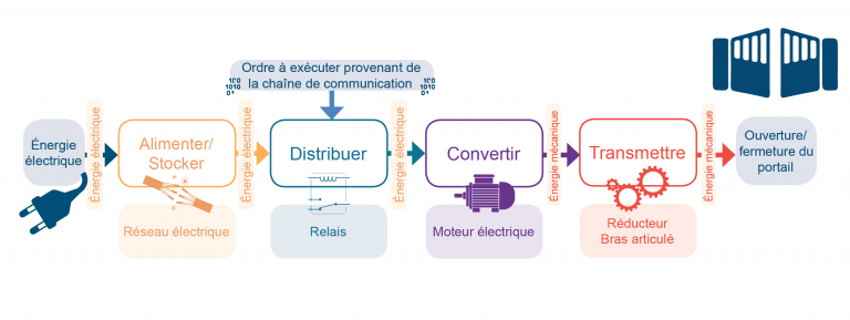 La chaîne d’énergie - Playhooky